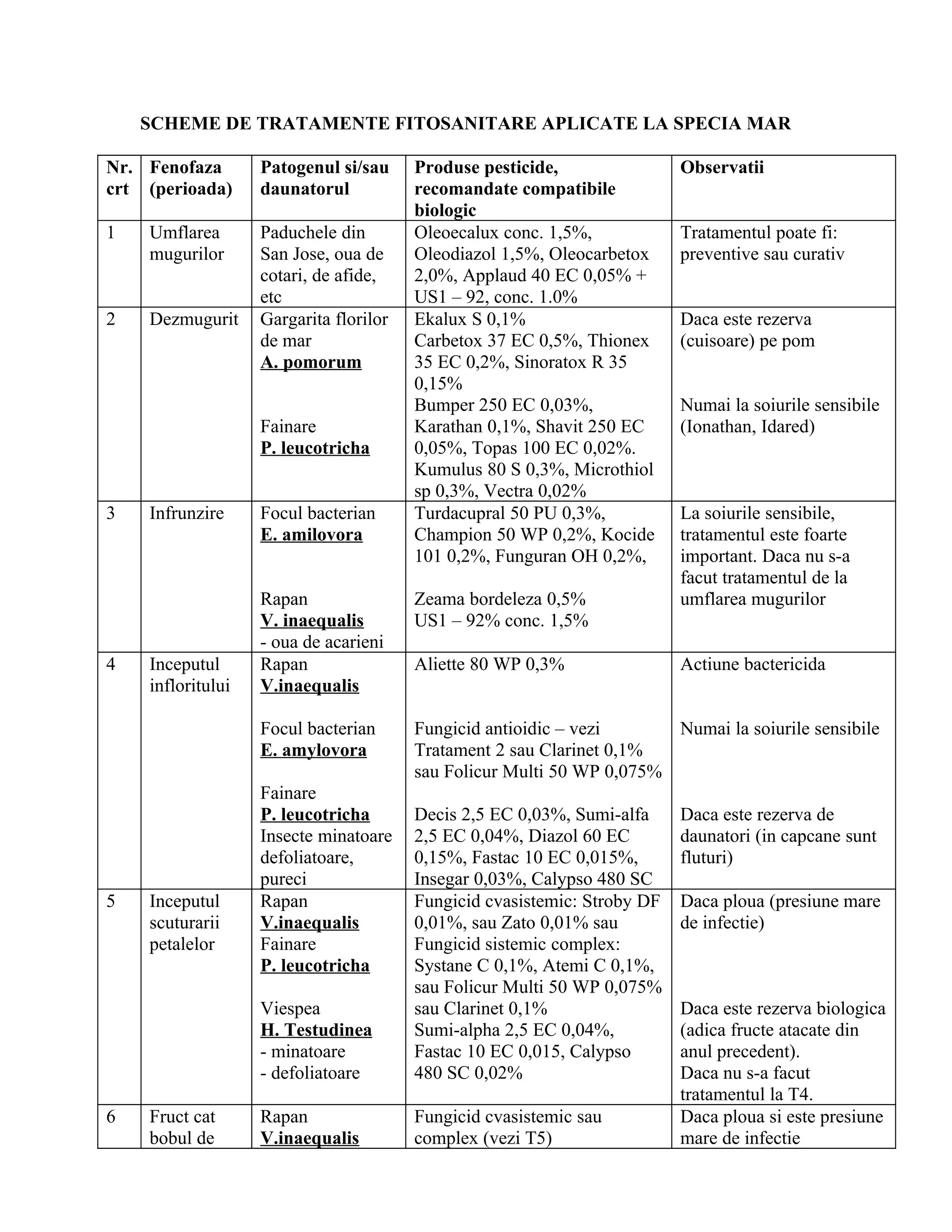 Scheme de tratamente fitosanitare aplicate la specia mar | DOC