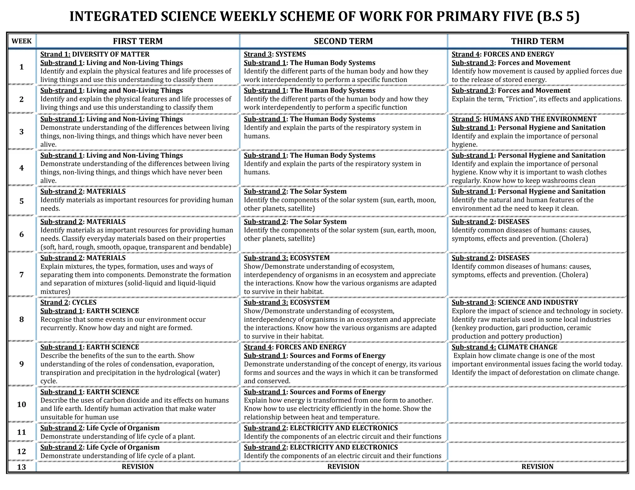 Scheme of work PDF for primary and preschool | PDF