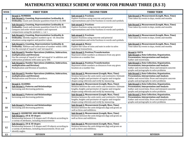 Scheme of work PDF for primary and preschool | PDF