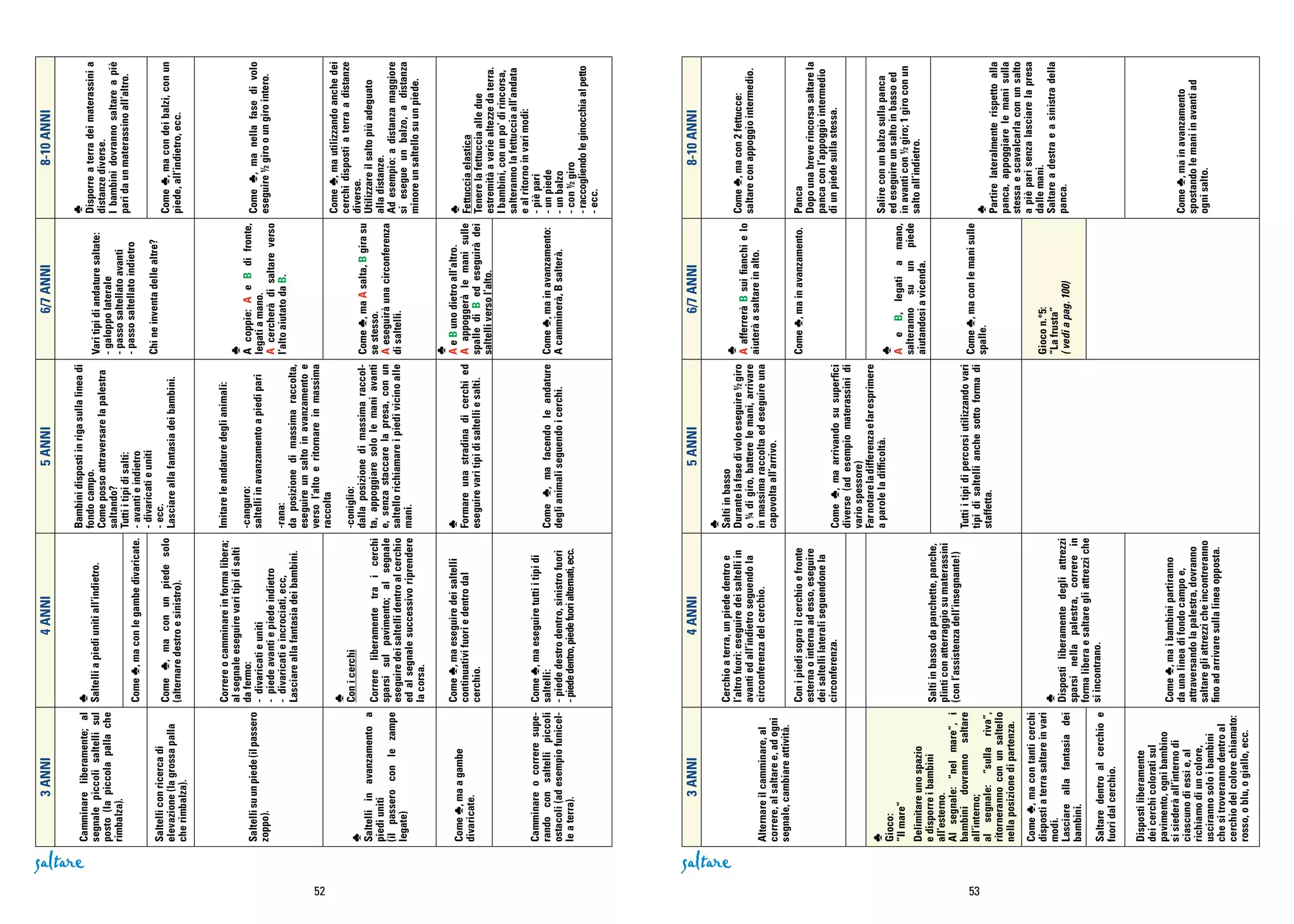 Schemi motori di base | PDF