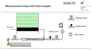 Schibig, Michael F.: ICOS flask sampler performance tests | PPT