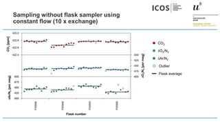 Schibig, Michael F.: ICOS flask sampler performance tests | PPTX