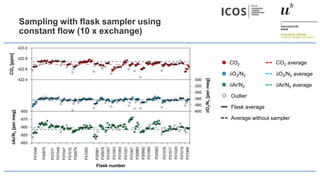 Schibig, Michael F.: ICOS flask sampler performance tests | PPTX