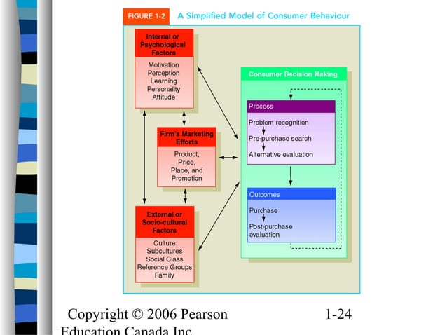 Chapter 1 - Introduction to Consumer Behavior | PPT
