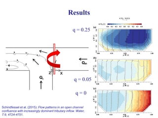 Schindfessel large eddy simulations of an open-channel confluence | PPT