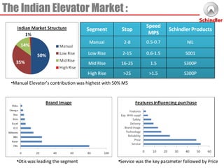 Schindler case study | PPS