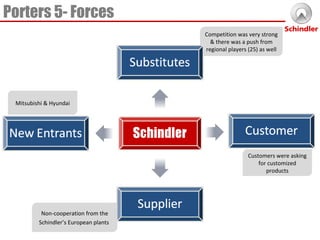 Schindler case study | PPS