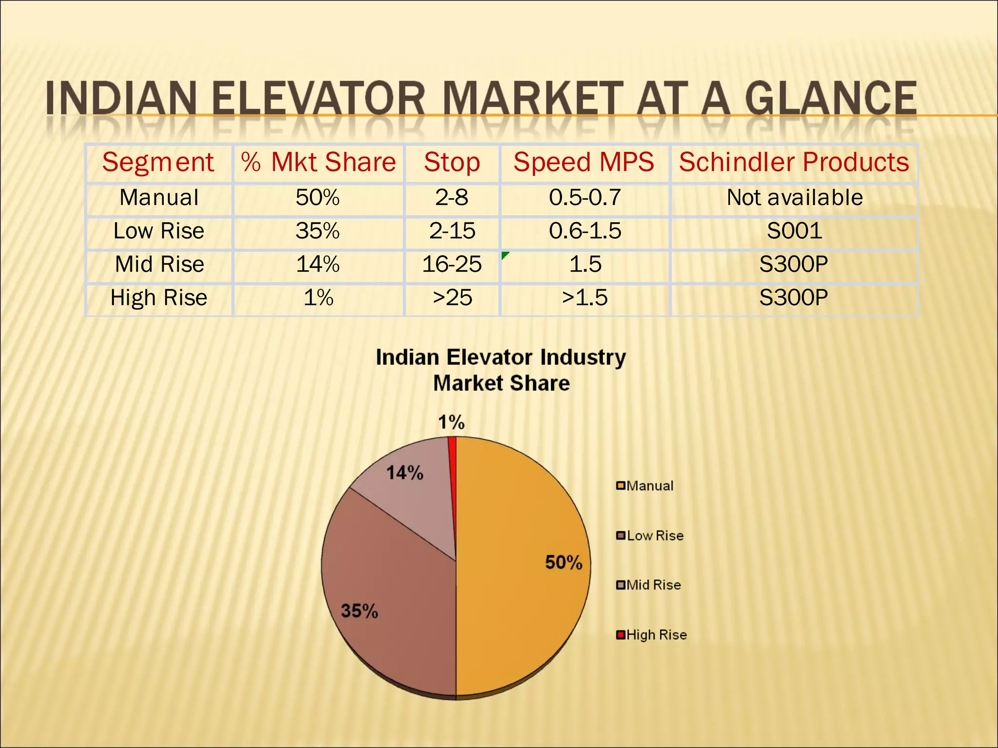 Schindler in india – case analysis | PPT
