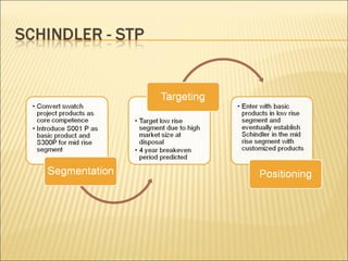 Schindler in india – case analysis | PPT