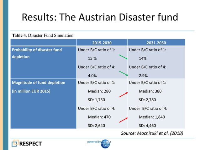 Multi-layered comprehensive climate risk management (CRM) in Austria ...