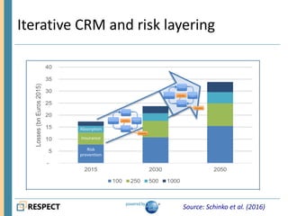 Multi-layered comprehensive climate risk management (CRM) in Austria ...