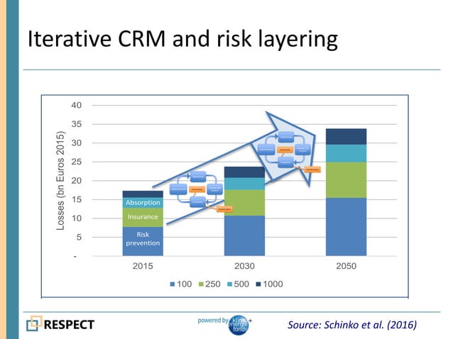 Multi-layered comprehensive climate risk management (CRM) in Austria ...