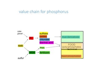 Willem Schipper – Willem Schipper Consulting - Phosphorus in industry ...