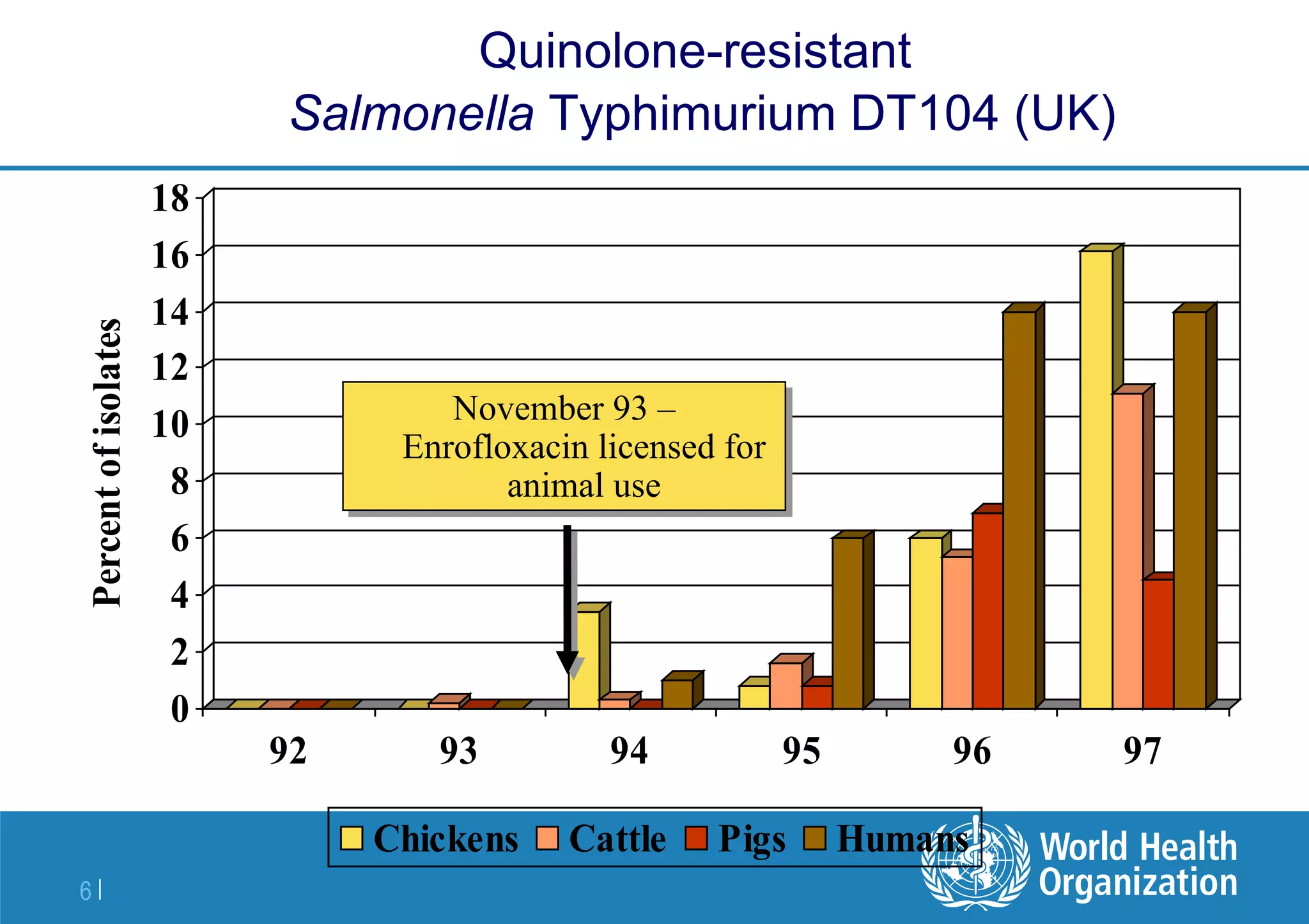 Antimicrobial resistance from use of antimicrobials in food animals | PPT