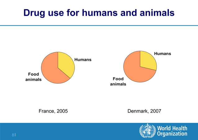 Antimicrobial resistance from use of antimicrobials in food animals | PPT
