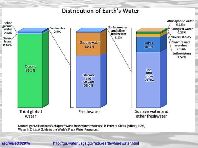 Earth the water planet. | PPT