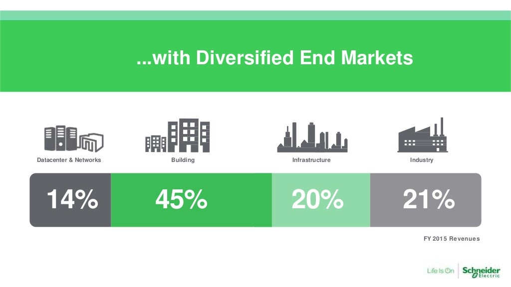 ...with Diversified End Markets 21%14%