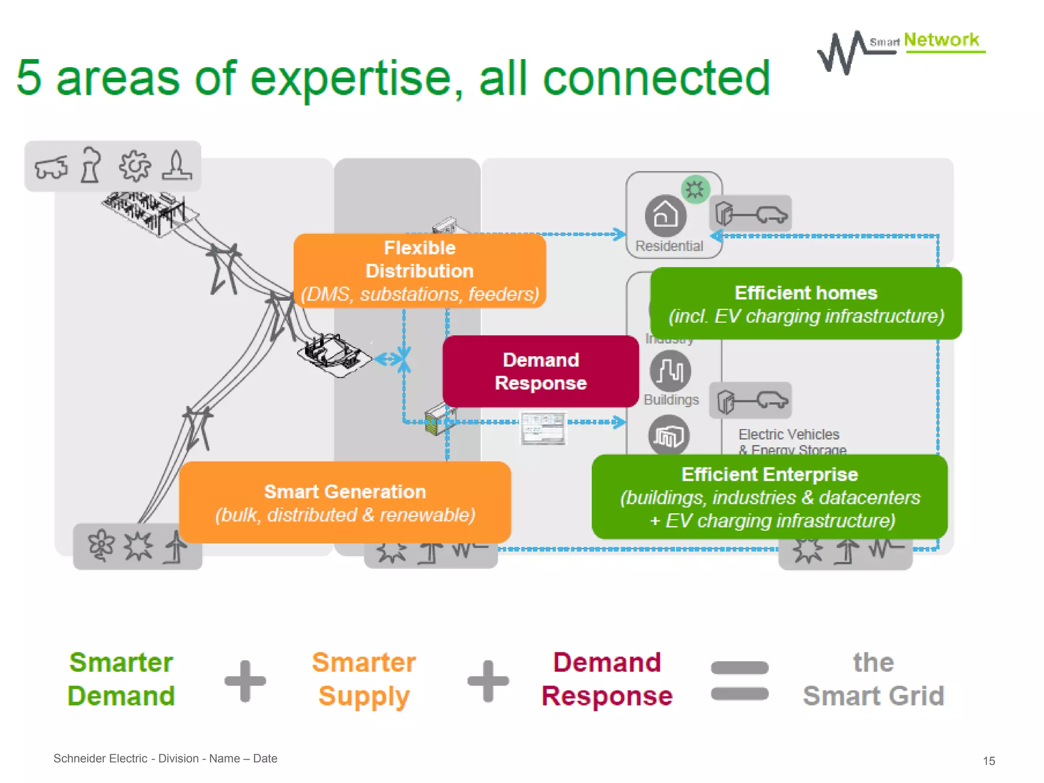 Schneider electric smart grid | PDF