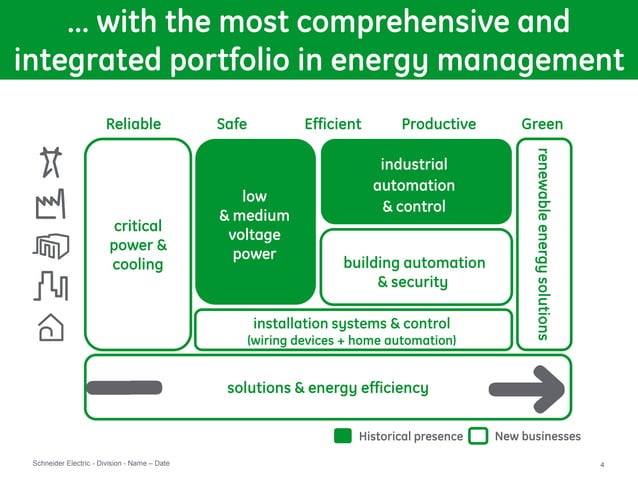 Schneider electric smart grid | PPT