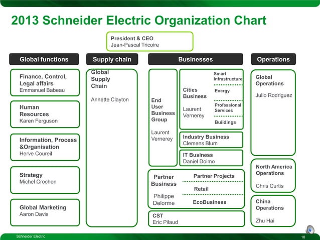 Schneider electric strategy presentation