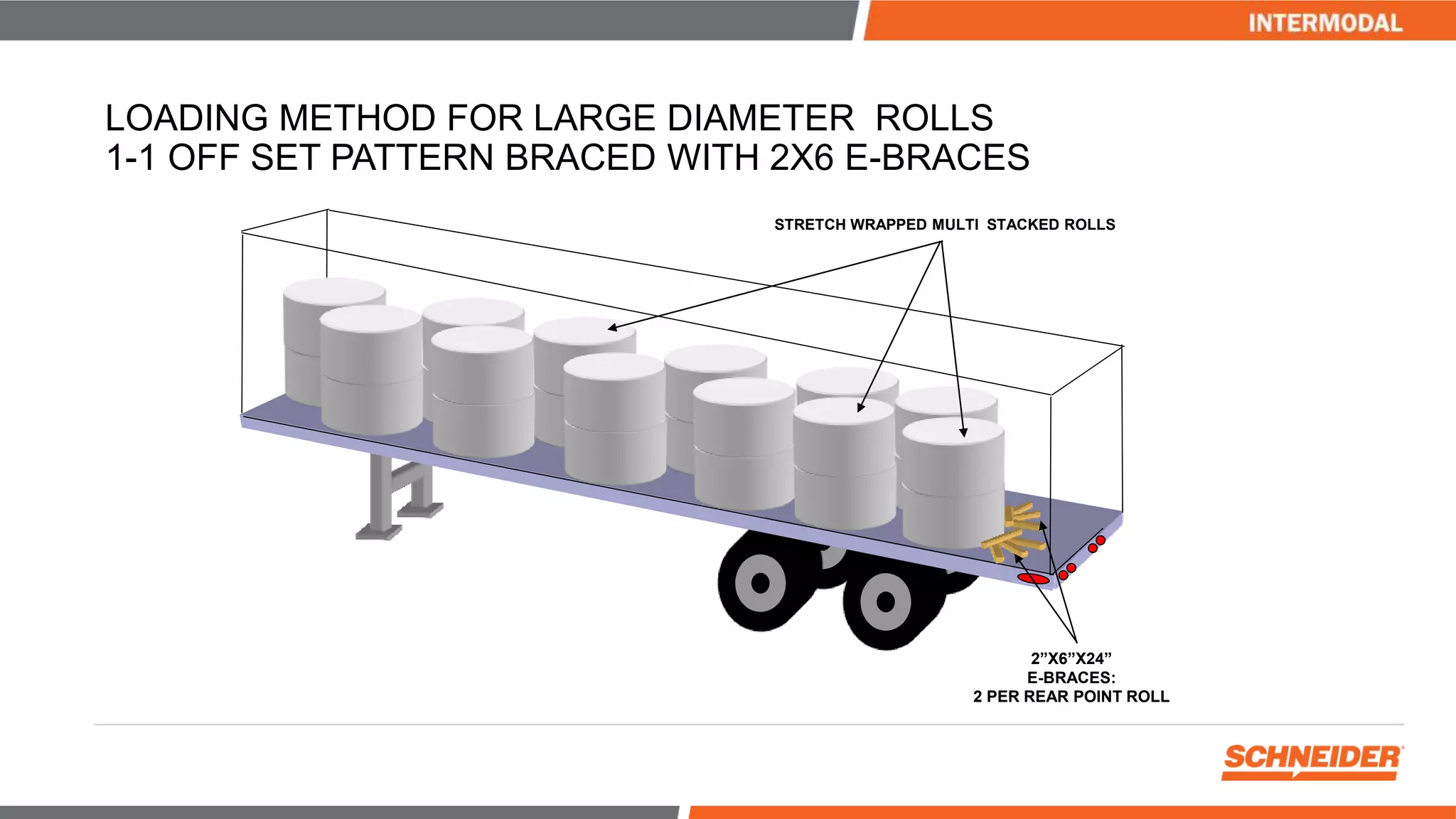 Schneider intermodal loading basics 2019 | PPTX