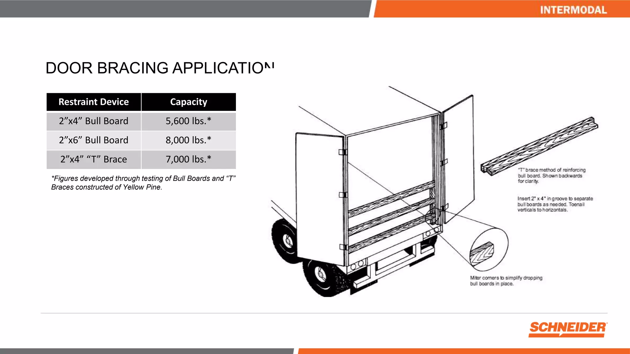 Schneider intermodal loading basics 2019 | PPTX
