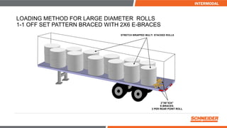 Schneider intermodal loading basics 2019 | PPTX
