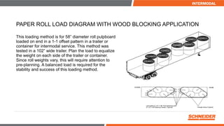 Schneider intermodal loading basics 2019 | PPTX