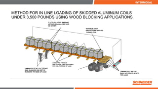 Schneider intermodal loading basics 2019 | PPTX
