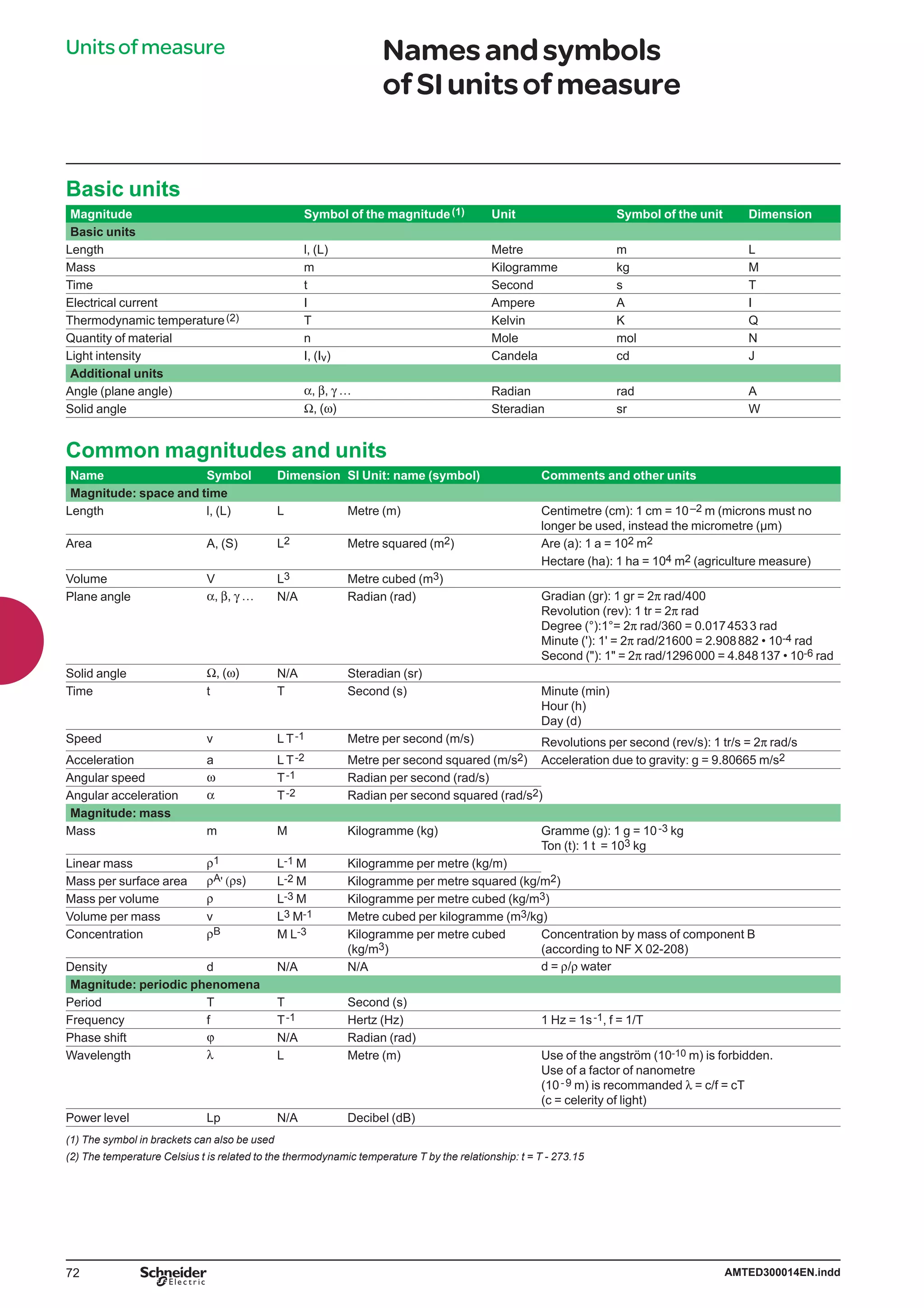 Schneider Technical Guide - Medium Voltage Equipment Designers | PDF