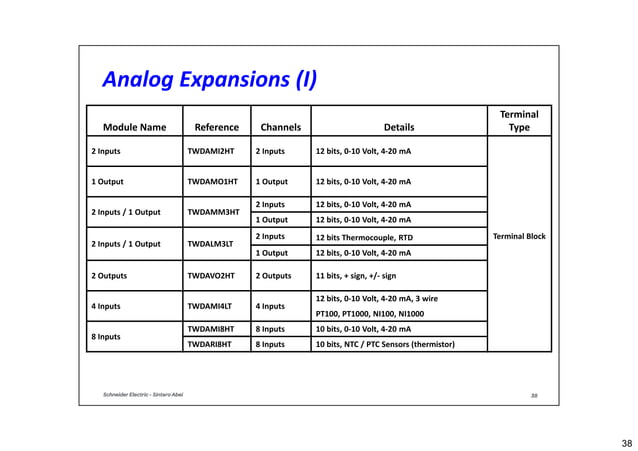 Schneider twido suite training | PDF