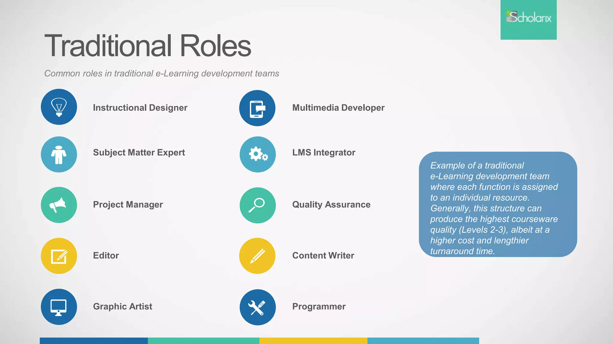 Lean e-Learning Development Teams - Scholarix | PPT