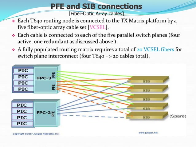 Multi-Stage Clos Networks in Router Architecture | PPT