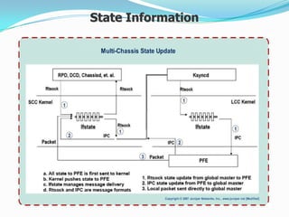 Multi-Stage Clos Networks in Router Architecture | PPTX