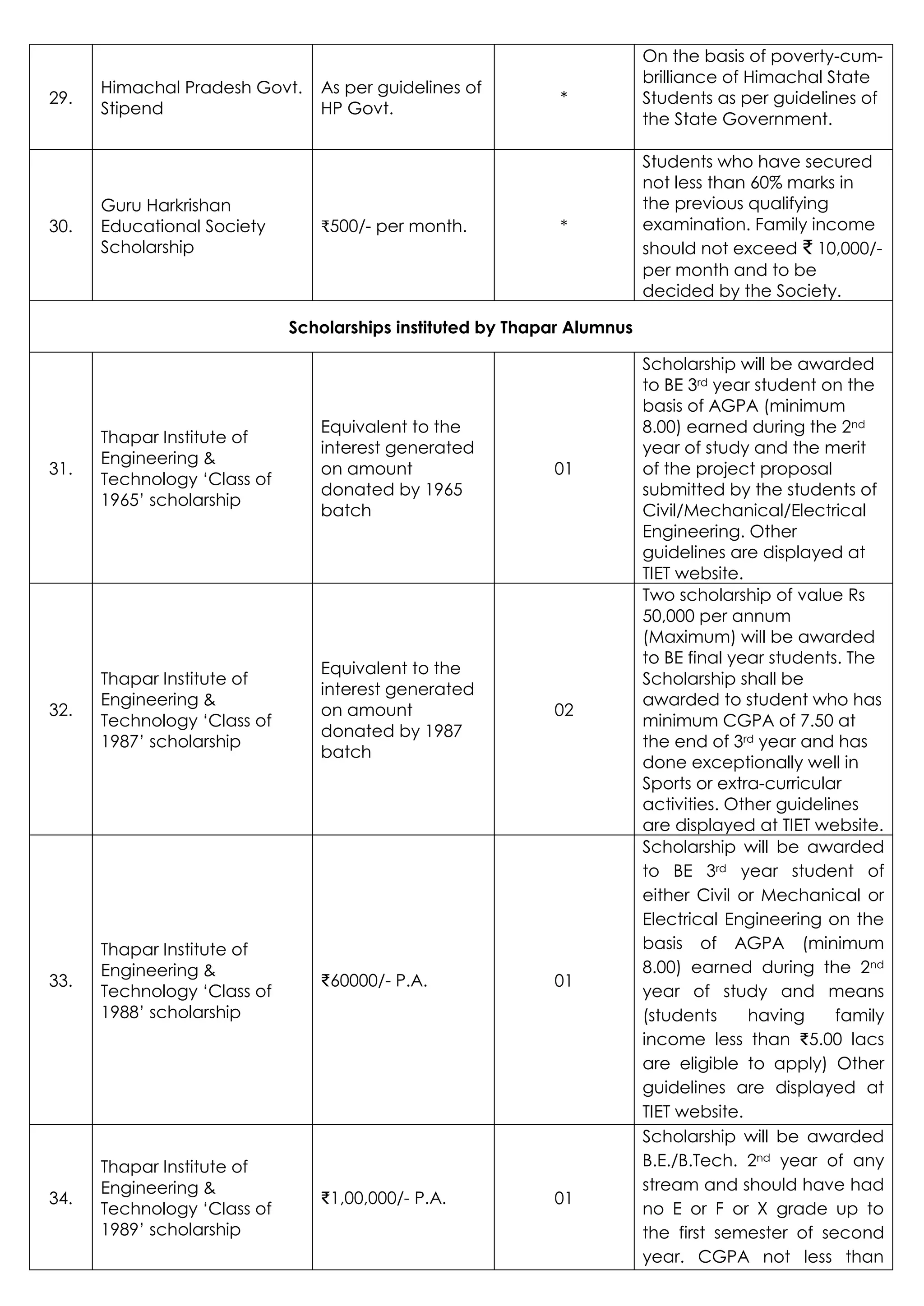 Thapar Institute of Engineering & Technology - Scholarships | PDF