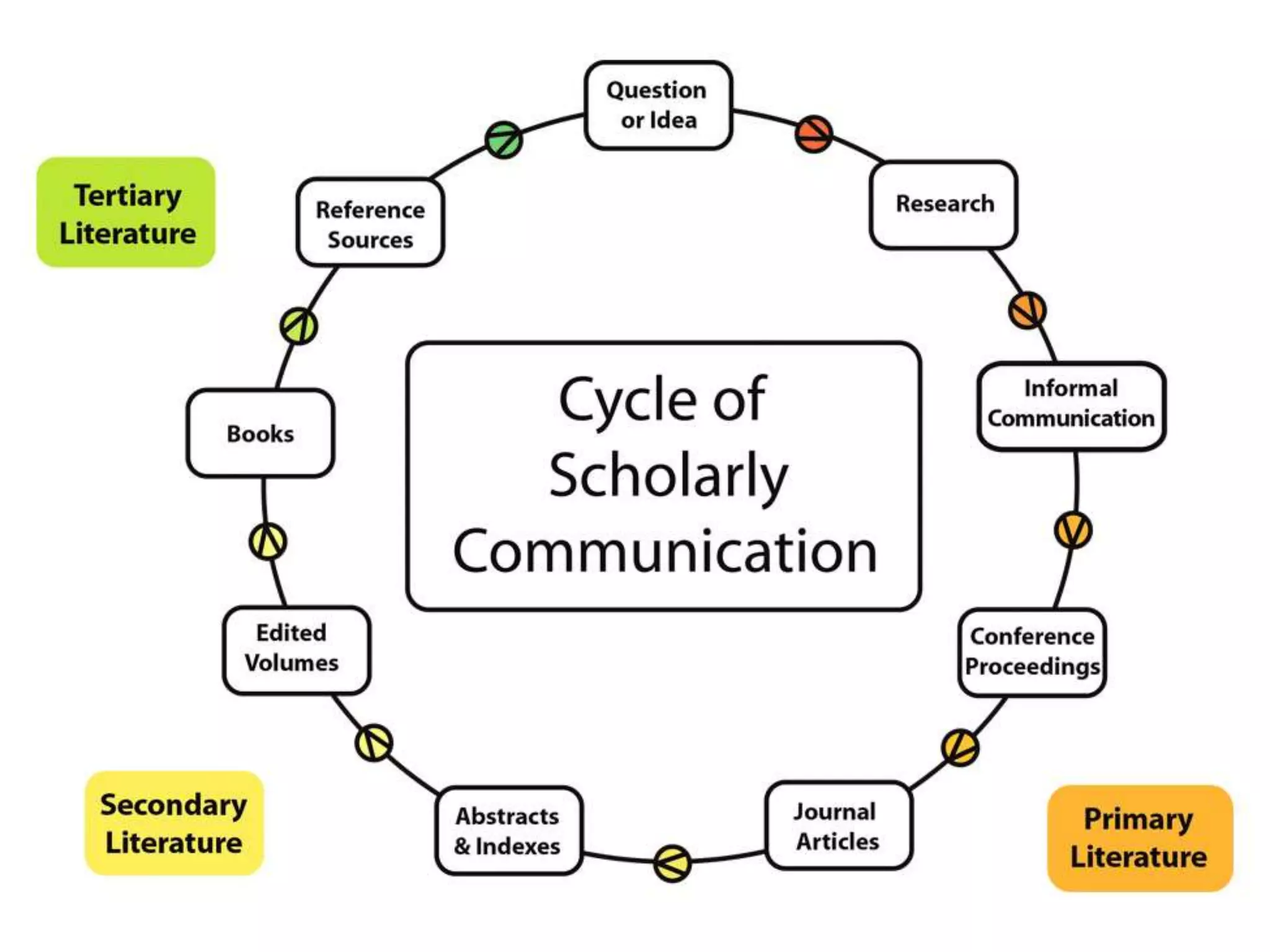 21st Century Scholarly Communication Course: "What is Scholarly ...