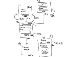 増井雄一郎の「wri.pe」を事例に学ぶ、自作サービスの作り方〜開発編 先生：増井 雄一郎 | PPT