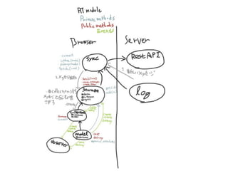 増井雄一郎の「wri.pe」を事例に学ぶ、自作サービスの作り方〜開発編 先生：増井 雄一郎 | PPT