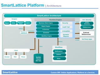 SmartLattice Multi Branch School Management ERP System | PPT
