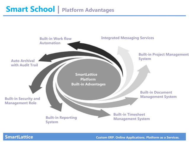 SmartLattice Multi Branch School Management ERP System | PPT