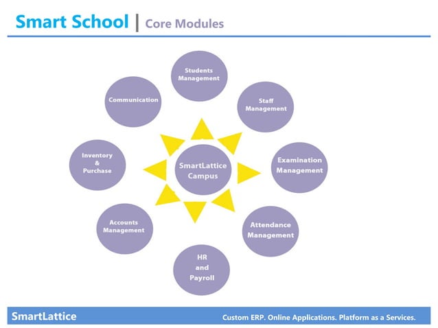 SmartLattice Multi Branch School Management ERP System | PPT