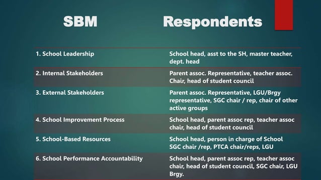 SCHOOL-BASED MANAGEMENT.pptx | Professional School | Postgraduate Education
