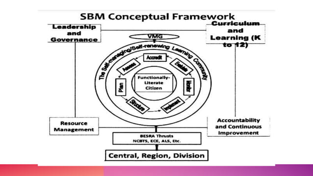 School-Based Management (SBM).pptx | Professional School | Postgraduate ...