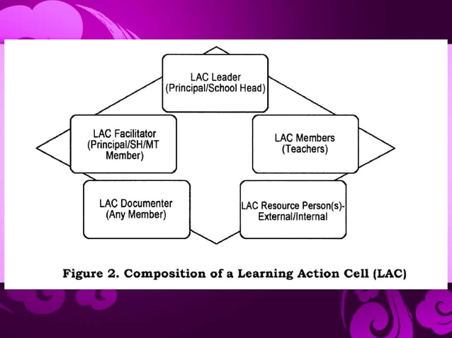 School based orientation on lac | PPTX