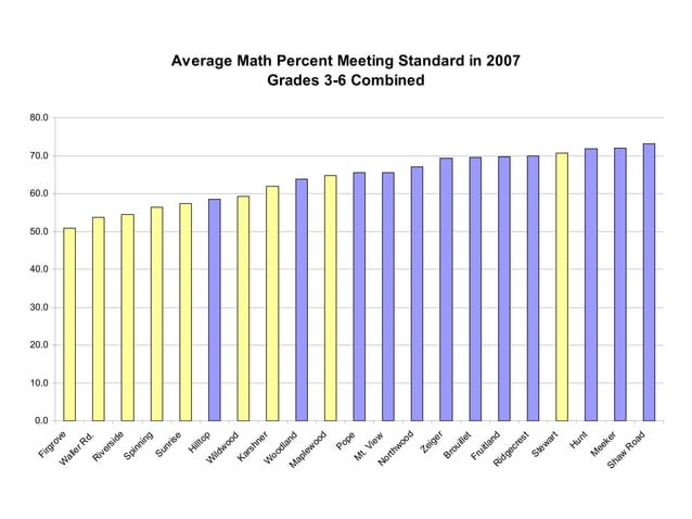 School Comparisons | PPT