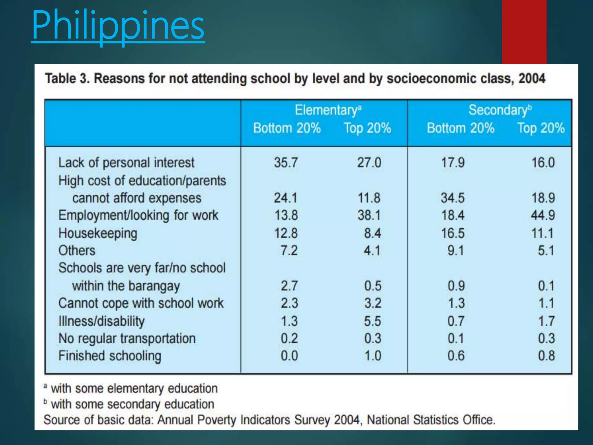 School dropout-study | PPTX | Secondary Education | Education