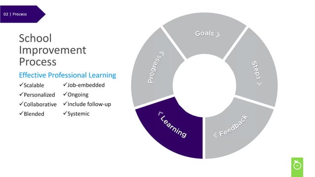 School improvement-formula | PPT