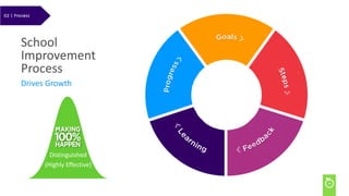 School improvement-formula | PPT