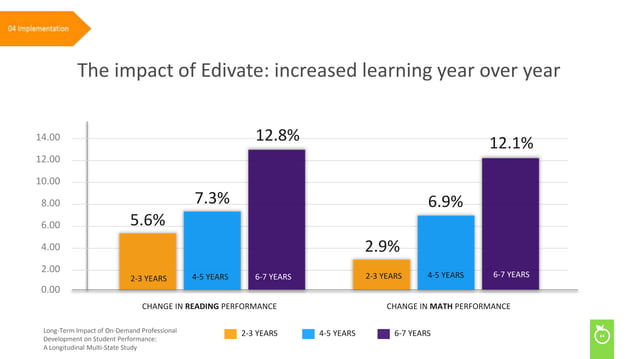 School improvement-formula | PPT