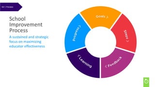 School improvement-formula | PPT